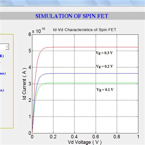Configuration Of A Spin Field Effect Transistor Proposed By Datta And