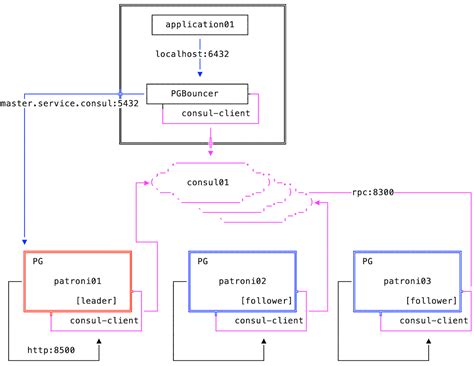 using pgbouncer with consul for postgresql high availability by sasha