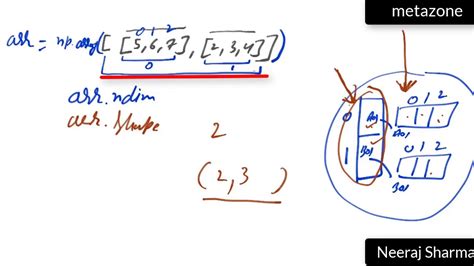 6 understand 2d 3d nd array shape ndim in python numpy neeraj