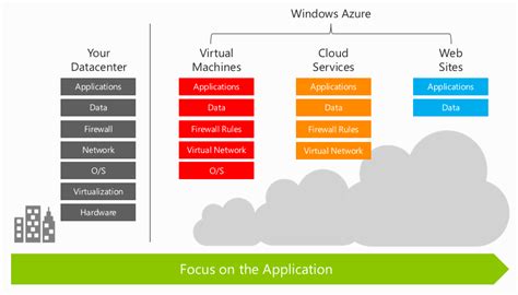 windows azure web sites app service web apps vs web
