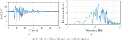 Figure 3 From Disturbance Rejection Using The Combination Of Equivalent