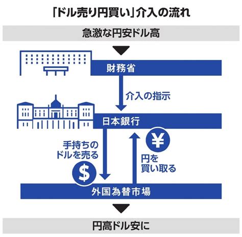 Fxにおける為替介入とは？為替介入から考える今後の見通しについて エフテン