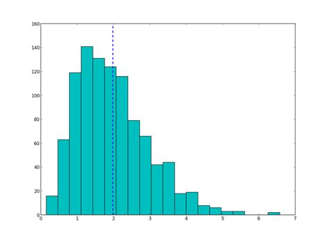 python drawing average line in histogram matplotlib