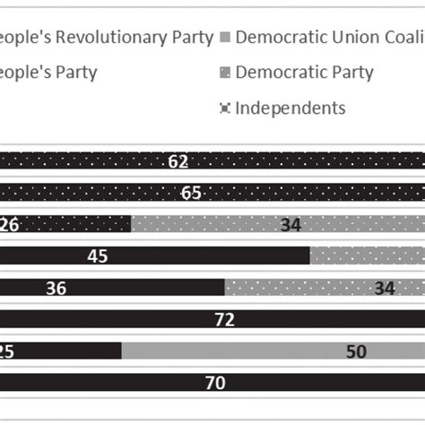 Distribution Of Parties In Parliament 76 Seats Download Scientific