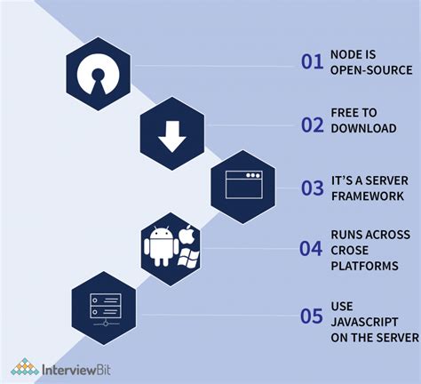 top 10 node js projects for beginners to advanced with source code