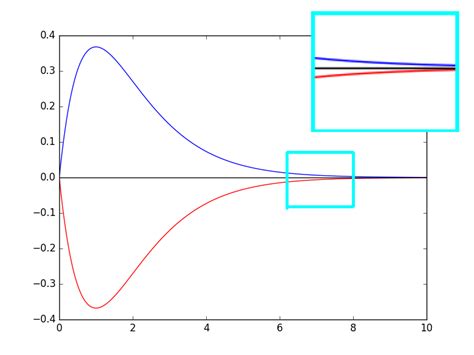 python how to get matplotlib to place lines accurately