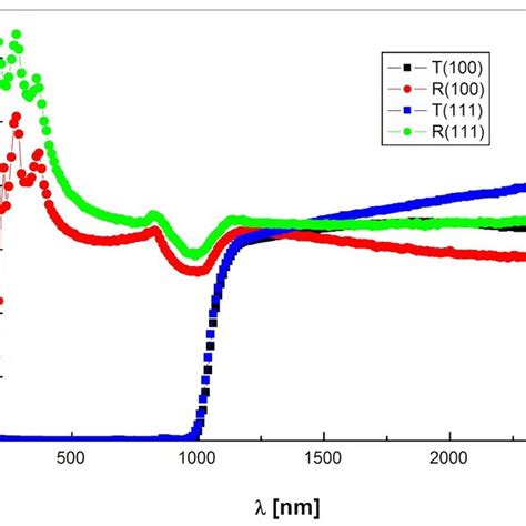 Spectral Distributions Of Transmittance T And Reflectance R For Si
