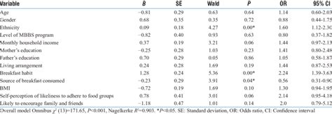 multivariable logistic regression analysis of factors predicting
