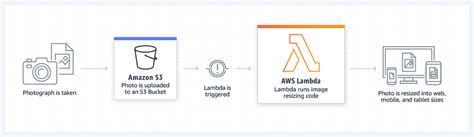 aws lambda、amazon api gateway、amazon s3を利用してサーバーレス処理を構築！ c