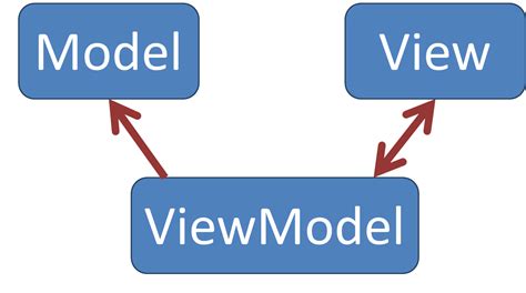 the world of model view viewmodel through my e