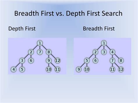 04 breadth first search vs depth first search uninformed search types