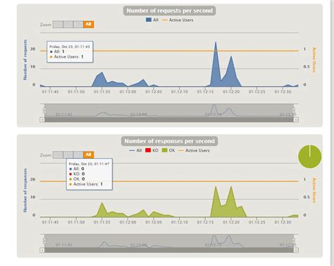 introduction to gatling stress and performance test tool