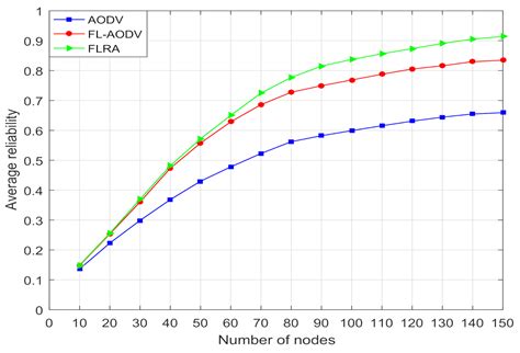 Sensors Free Full Text Highly Reliable Fuzzy Logic Assisted Aodv