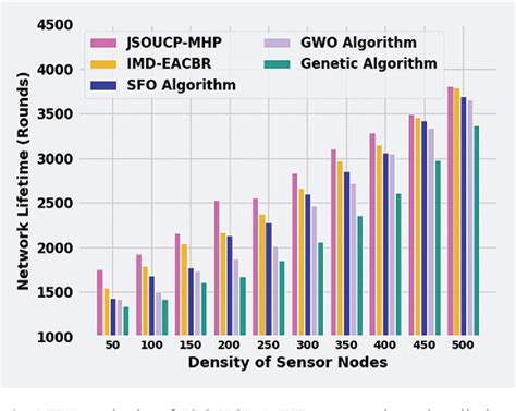 figure 2 from design of evolutionary algorithm based unequal clustering