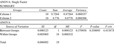 Anova Test For Difference Between Male And Female Participants