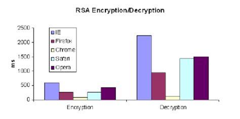 performance of rsa encryption and decryption on different browsers