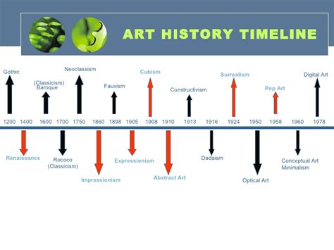 Art History Periods Timeline