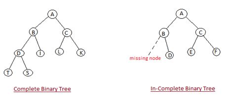 data structure sorting notes ~ government adda