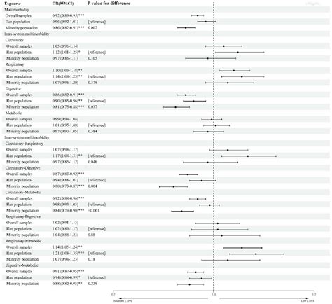Frontiers Association Between Chronic Disease Multimorbidity And