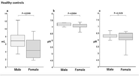 Box Plots Of Sex Differences In The Amount Of Stimulated Saliva
