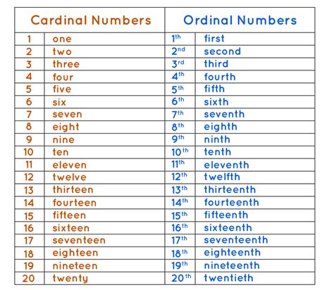 Ordinal Numbers – Definition Facts Examples Ordinal Numbers Chart 1
