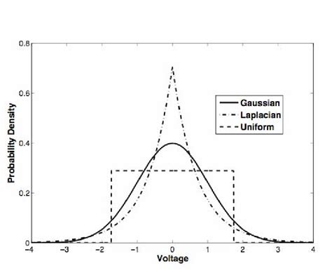 examples of gaussian supergaussian and subgaussian distributions