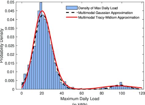 Multimodal Distribution Approximation The Red Solid Line And The Black