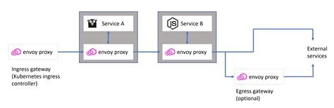 istio service mesh automatic intelligent observability into envoy
