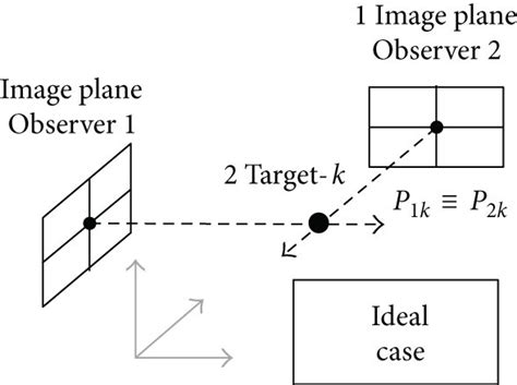 ideal case of projection ray intersection on target a fault in