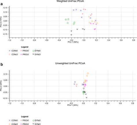 Principal Coordinate Analysis Pcoa Based On A Weighted And B