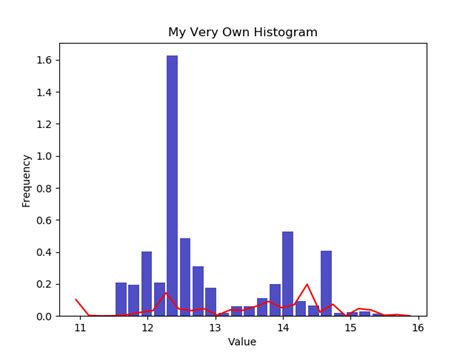 python why aic bic criteria estimations give very poor