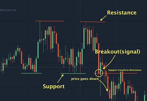 Support And Resistance How To Find And How To Use It