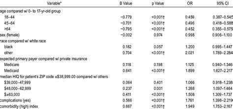 multivariate binary logistic regression analysis showing various
