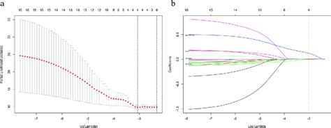 four lncrnas selected by lasso cox regression analysis a the two