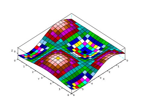 plot3d1 3d gray or color level plot of a surface
