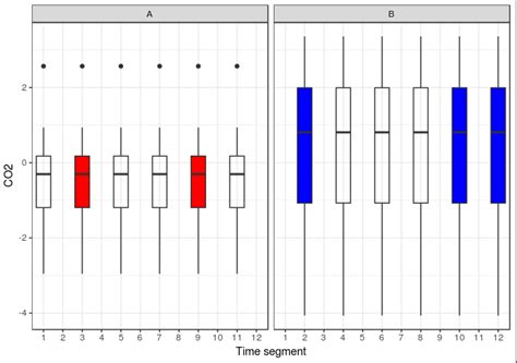 [solved] fill only specific boxplots with colour in ggplot2 r