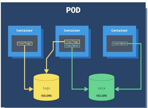 Volumes In Kubernetes Lets Have A Recap About Pods Pods Are… By