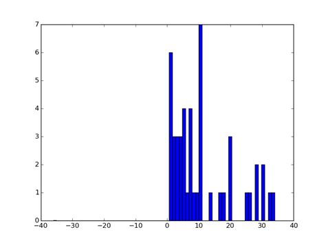 [fixed] histogram in matplotlib not working as intended ~ pythonfixing