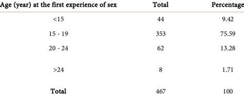 distribution of respondents by age at first sexual experience