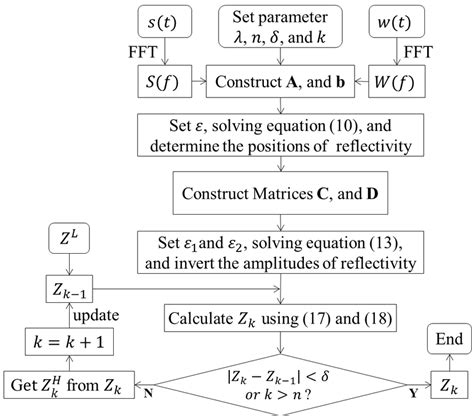 the flowchart of the proposed impedance estimation algorithm