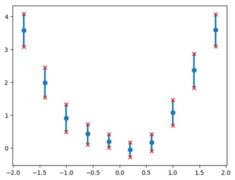 python extract mean and confidence intervals from