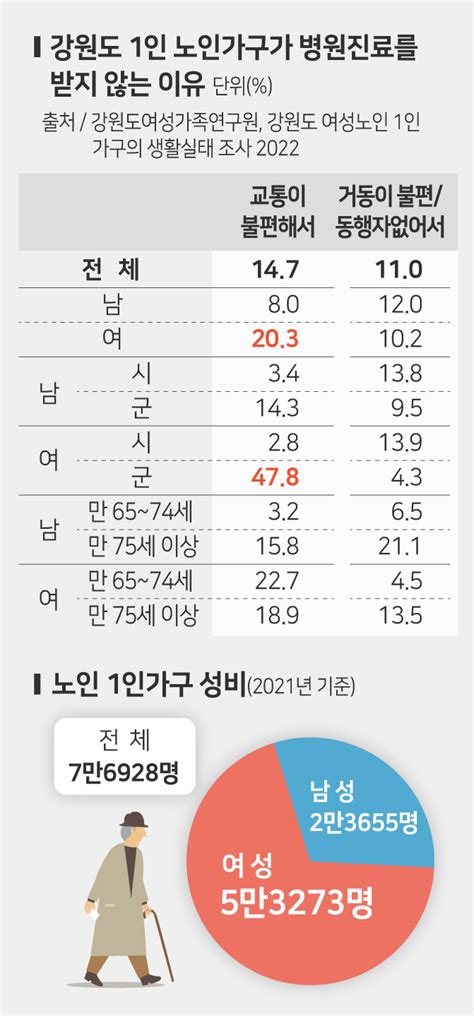 농촌 여성노인 절반 “차 없어 병원 못 가”