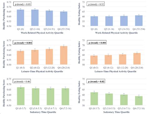 associations between dietary health measures and physical