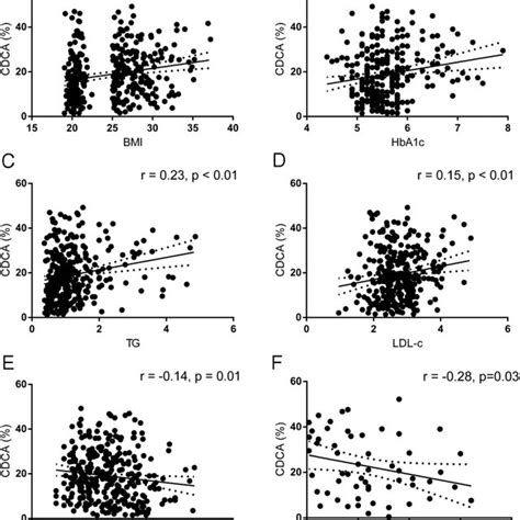 Correlation Analysis Between Cdca Percentage And Bmi A Hba1c B