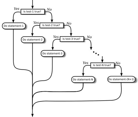 flowchart of if else statement in java flow chart