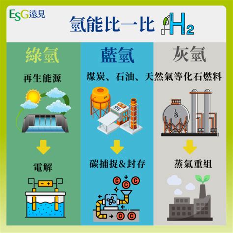一文搞懂氫能！綠氫、藍氫、灰氫有何差異？ 何晨瑋 Esg遠見
