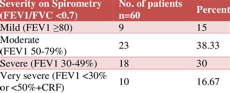 Severity Of Obstruction On Spirometry Download Table