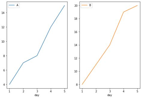 pandas how to use groupby and plot with examples statology