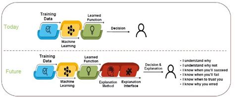 Reviewing The Explainable Artificial Intelligence Xai And Its