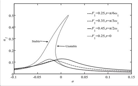frequency response curves for the first mode primary resonance of the